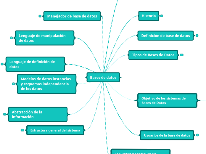Bases de datos - Mind Map